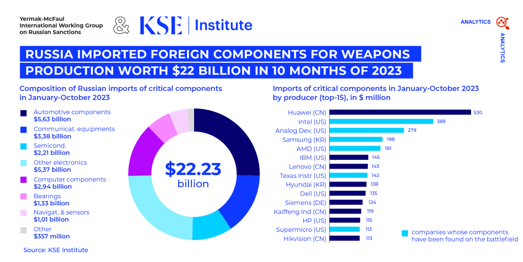 How 🇷🇺 Continues To Import Components For Its Military Production – KSE ...