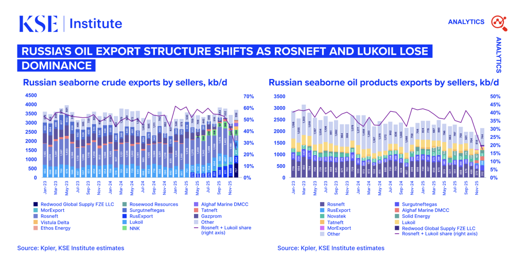 Russia’s oil export structure shifts as Rosneft and Lukoil lose ...